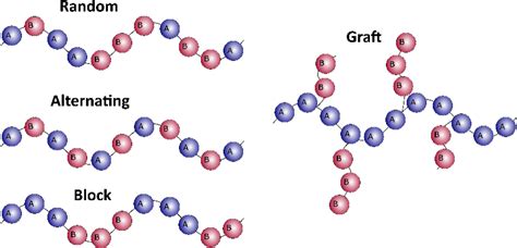 difference between block and graft copolymer compare the 55 off