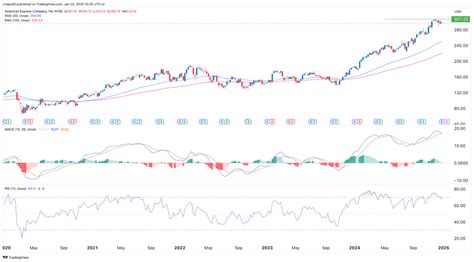 Is American Express A Good Warren Buffett Stock For 2025 Invezz