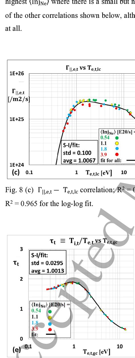 e correlation r 2 0 999 for the log log fit f τ t t e t gc τ