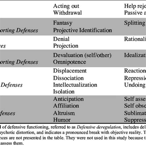 Model 1 The Defensive Functioning Scale Apa 1994 Download Table