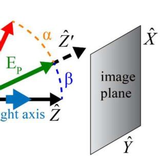 A The Coordinate System Used In This Paper The Z Axis Is The Download Scientific Diagram