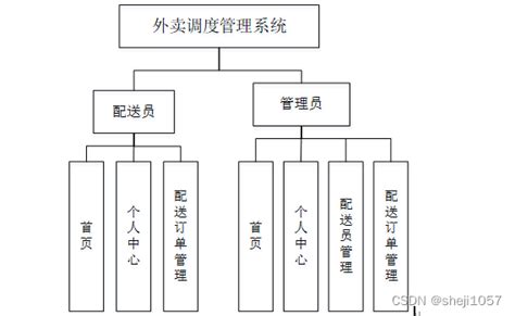 [附源码]nodejs计算机毕业设计外卖调度管理系统express 程序 lw java外卖调度 csdn博客