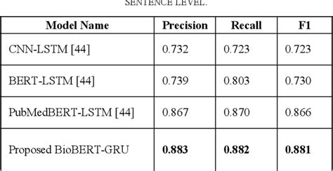 Table Ii From Biobert Based Snp Trait Associations Extraction From Biomedical Literature