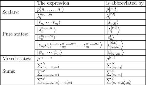 table 1 from optimal lower bound for lossless quantum block encoding