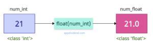 How To Convert Int To Float In Python