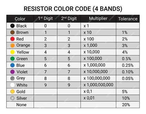 Code Couleur De La Résistance à Quatre Bandes Composant électronique