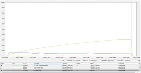memory usage · issue 74 · canton7 restease · github