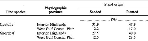 Table 2 from Root System Structure in Planted and Seeded Loblolly and Shortleaf Pine | Semantic ...