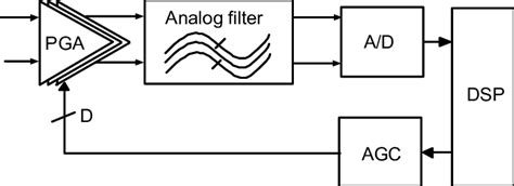 Block Diagram Of An Analog Front End Download Scientific Diagram