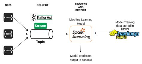 Scalable End To End Ml Data Pipeline Using Kafka