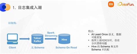 数据湖 Iceberg 在小米的应用 知乎 数据湖 Iceberg 在小米的应用 知乎