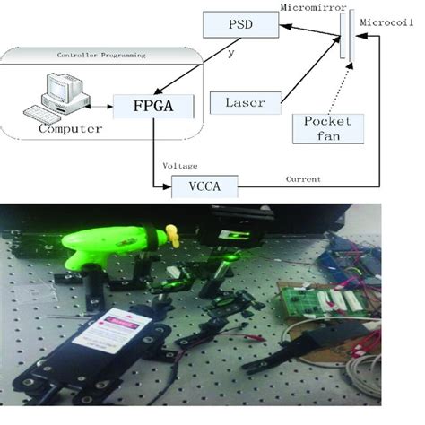 The Experimental Platform Fpga Field Programmable Gate Array Psd Download Scientific