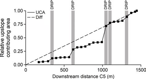 Relative Upslope Contributing Area Along The Stream Reach The Solid