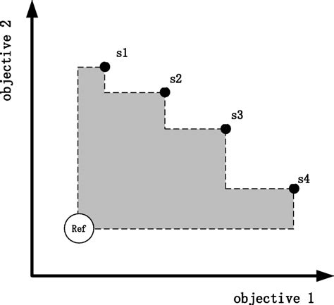 the hypervolume of four solutions in a bi objective environment is