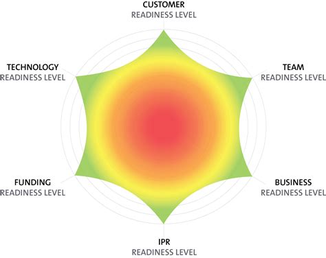 Technology Readiness Level