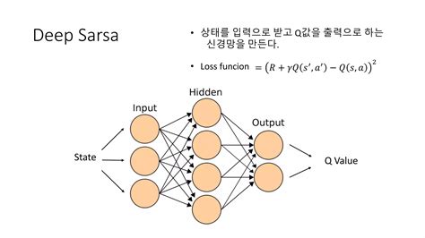 강화학습 기초2deep Sarsa Deep Q Learning Dqn Pptx
