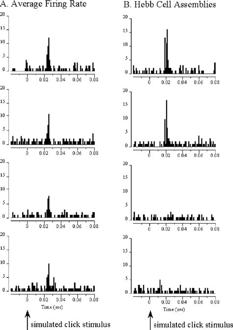 Ab A Poststimulus Time Histograms For Pyramidal Cells In The Model Download Scientific