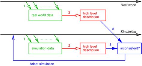 data driven adaptation of a simulation download scientific diagram