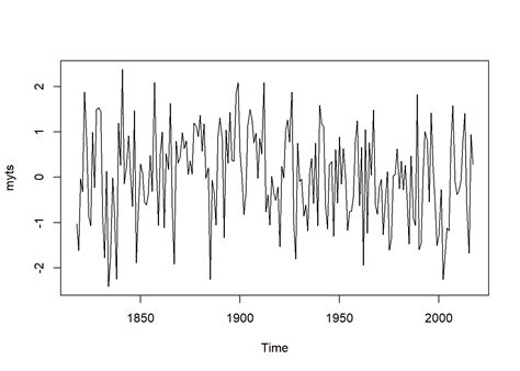 Chapter 4 Statistical Background For Ts Analysis And Forecasting