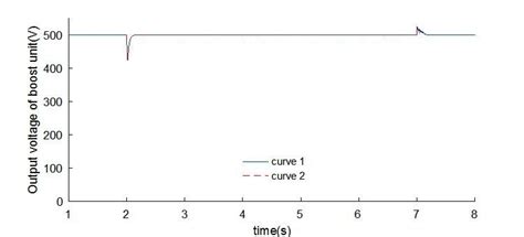 Simulation Waveforms Of 4kw Vfd Lvrt Solution B Figure 3 Is