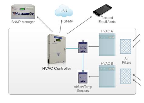 How To Use An Hvac Controller To Cool Your Facility