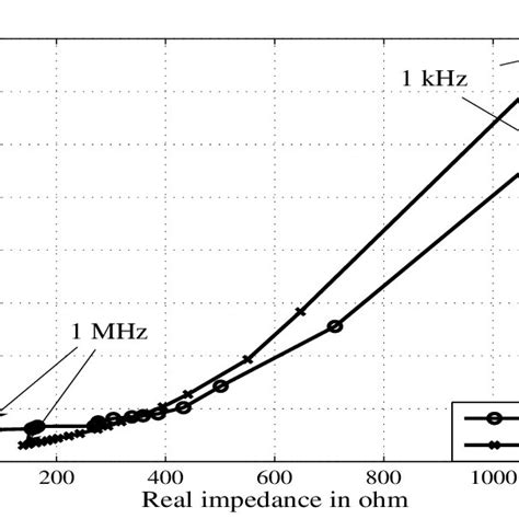 Real Versus Imaginary Impedance Plot In 1m Kcl Data 1 Porous