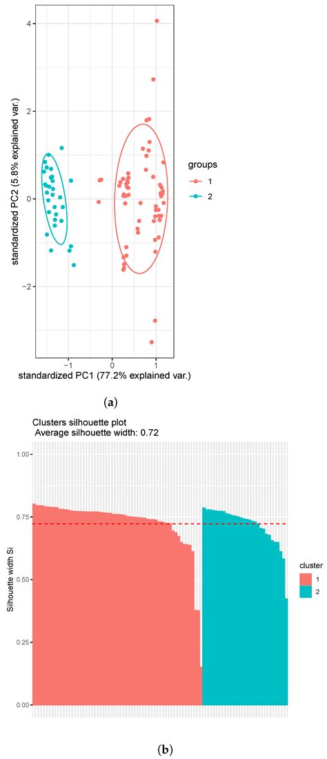 Identifying Genetic Signatures From Single Cell Rna Sequencing Data By