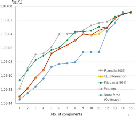 Figure 1 From Pearson Chi2 Divergence Approach To Gaussian Mixture Reduction And Its