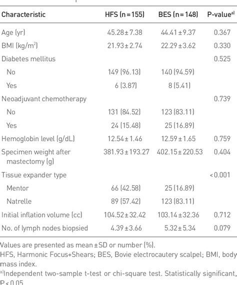 Table 1 From Subpectoral Dissection Using An Ultrasonic Energy Device In Prosthetic Breast