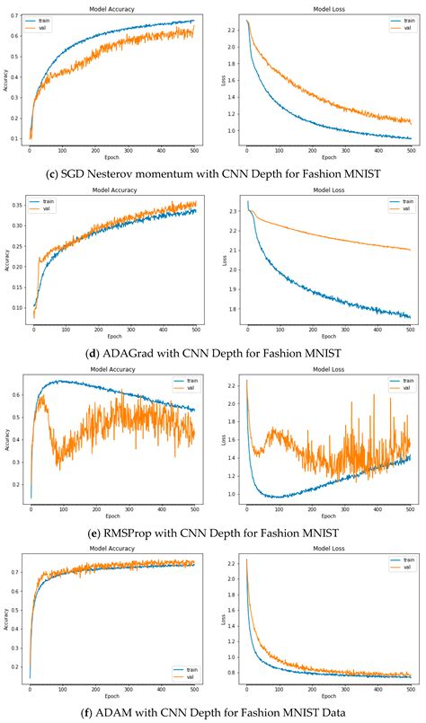 Applied Sciences Free Full Text On The Relative Impact Of Optimizers On Convolutional Neural