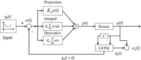 figure 2 from nonlinear model predictive congestion control based on