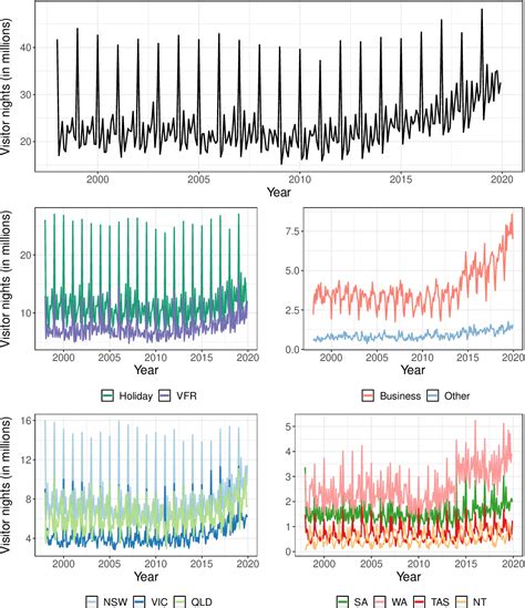 Figure 2 From Properties Of Point Forecast Reconciliation Approaches