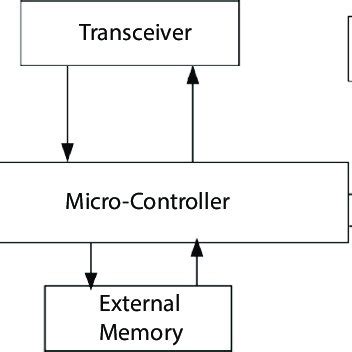 1 Architecture Of Sensor Node Download Scientific Diagram