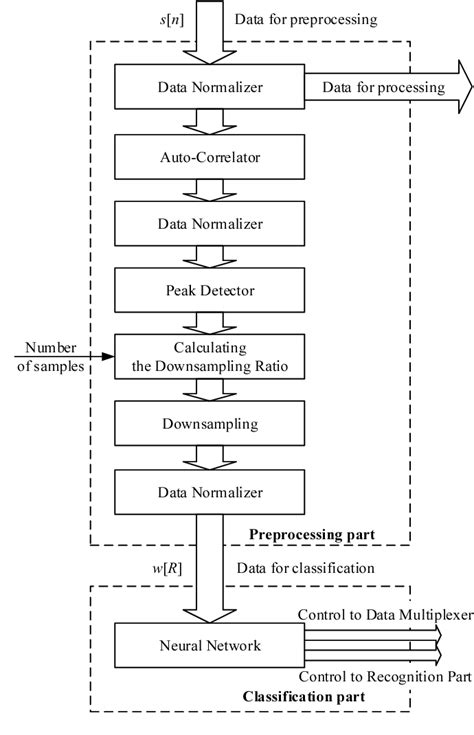 figure 4 from design and analysis of if signal preprocessing methods