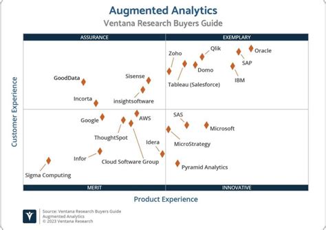 Oracle Analytics Ranked Exemplary By Ventana Fábio Mendes Soares Posted On The Topic Linkedin