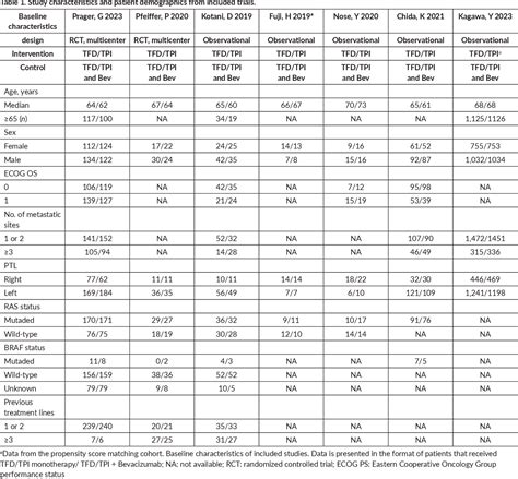 Table 1 From Efficacy And Safety Of Trifluridinetipiracil Plus Bevacizumab Across Different