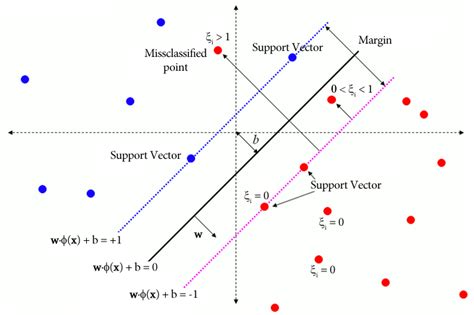 The Purpose Of The Slack Variable Explained Through The Simple Sketch Download Scientific