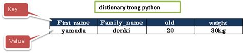 Dictionary Trong Python Là Gì