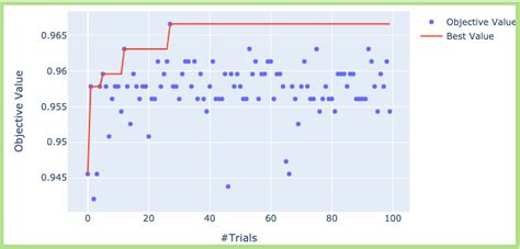 getting accurate scikit learn models using optuna a hyper parameter