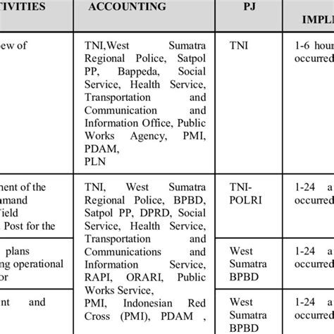 Management And Coordination Cluster Activities Download Scientific