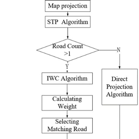 Overall Process Of Stp Iwc Algorithm Download Scientific Diagram
