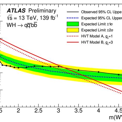 Observed And Expected 95 Cl Upper Limits On The Cross Section For → →
