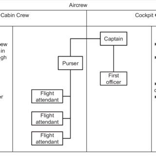 The Effects Of Crew Resource Management Crm Training On Flight