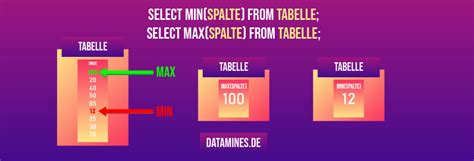 SQL MIN und MAX So findest du kleinste und größte Zahl