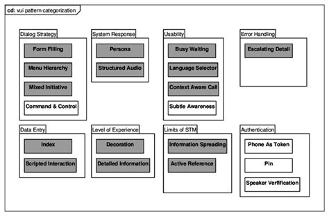 Categorization Of Voice User Interface Design Patterns Download Scientific Diagram