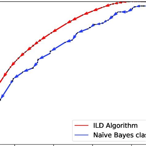 Comparison Of The Performance Of The Ild Algorithm Red And Naïve