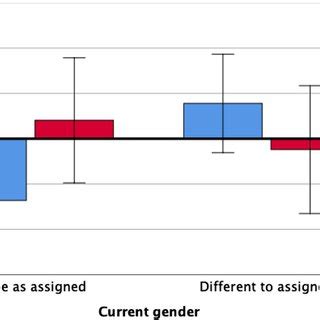 Interaction Between Gender Assigned At Birth And Current Gender On The Download Scientific