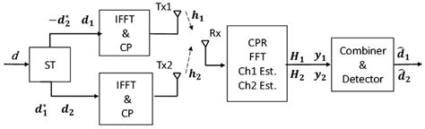 Block Diagram Of The Regular St Ofdm Transceiver Download Scientific