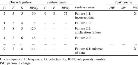 Extended FMEA Spreadsheet Excerpt For A Failure Chain Download Table