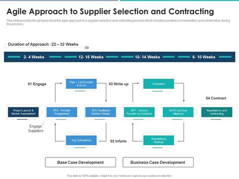 Agile Approach To Supplier Selection And Contracting Agile Approach For Effective RFP Response